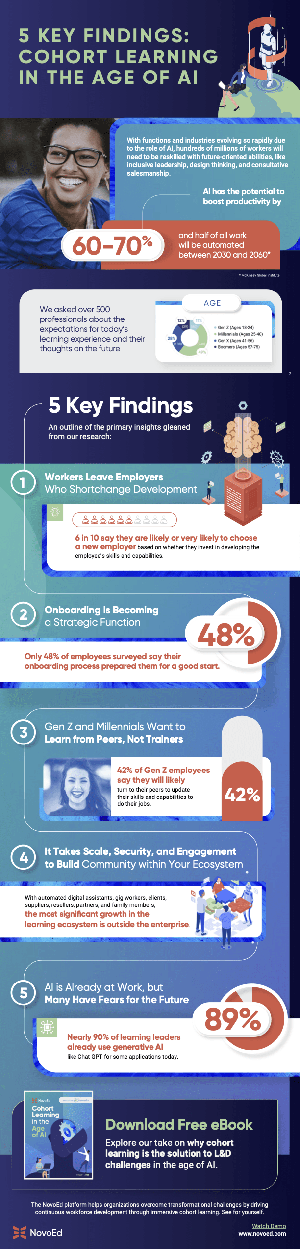 Infographic: 5 Key Findings — Cohort Learning in the Age of AI